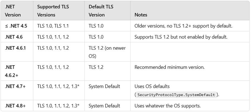 Dynamically Support TLS Versions in .NET