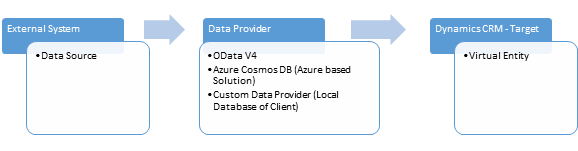 Dynamics 365 - Introduction To Virtual Entity