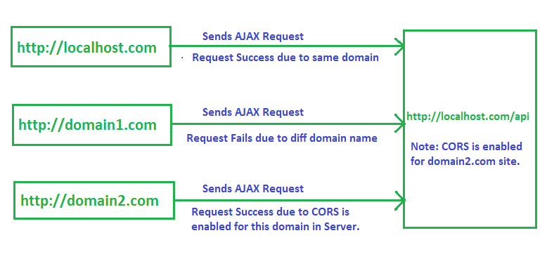 Enable CORS In ASP.NET WebAPI 2 Enable CORS In ASP.NET WebAPI 2