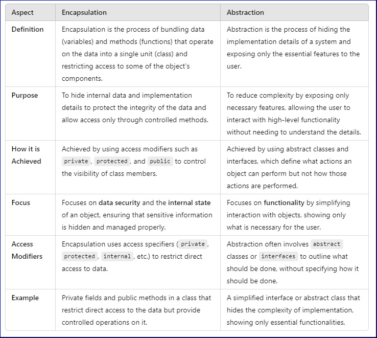 Encapsulation vs Abstraction in C#