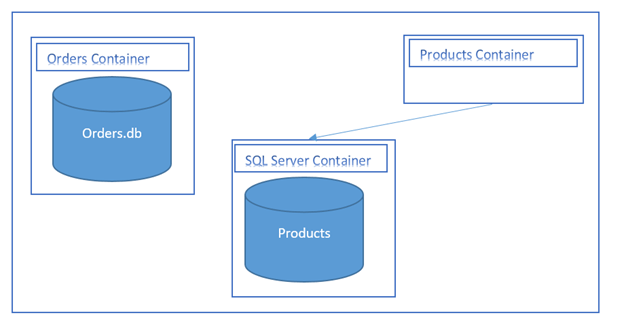 Entity Framework Core In Docker Container - Part I - SQL Server