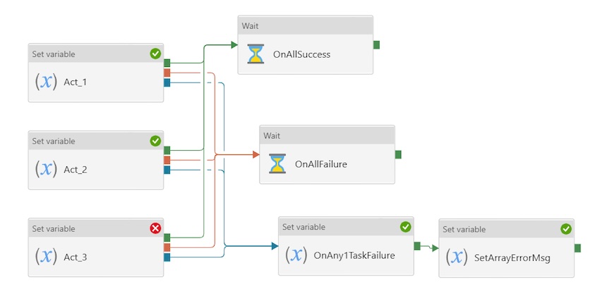 Error Logging and the Art of Avoiding Redundant Activities in MSFT Fabric Data Pipelines