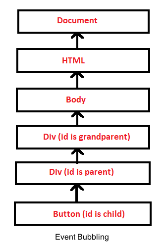 Event Bubbling And Event Capturing In JavaScript