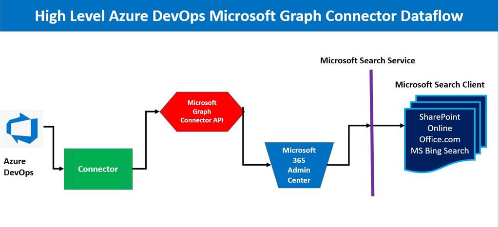 Extend Microsoft Search With Azure DevOps Graph Connector Extend Microsoft Search With Azure DevOps Graph Connector
