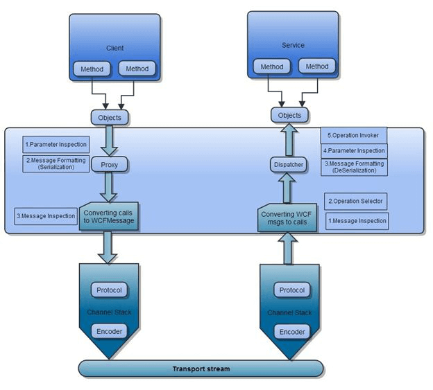 Extensibility - Inspecting WCF Messages