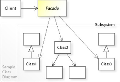 Facade Design Pattern In C#