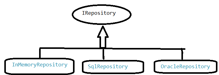 Learn Repository Design Pattern With .Net Core