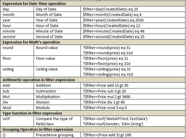 Filter Expressions In OData URIs with Web API