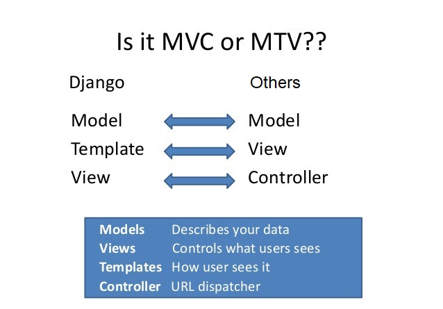 First App With Django