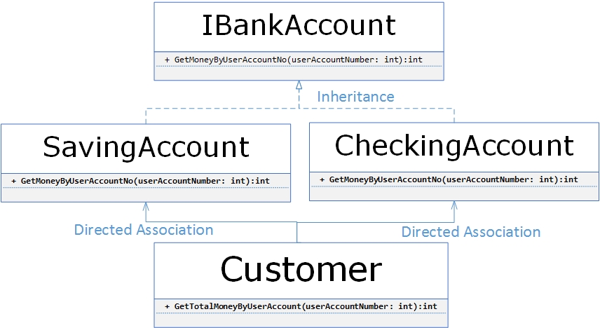 Application Architecture First Know Dependency Before Dependency Injection 6521