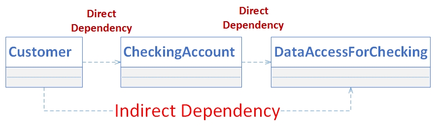 Application Architecture First Know Dependency Before Dependency Injection