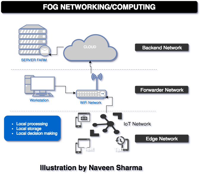 Fog Networks / Fog Computing - An Overview Fog Networks / Fog Computing - An Overview