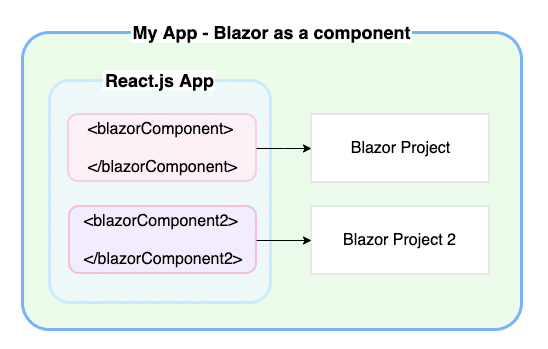 Four Micro Frontend Architecture Types You Can Implement With Blazor