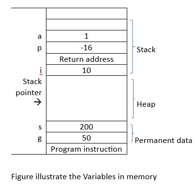 Functionality of DMA in C Programming