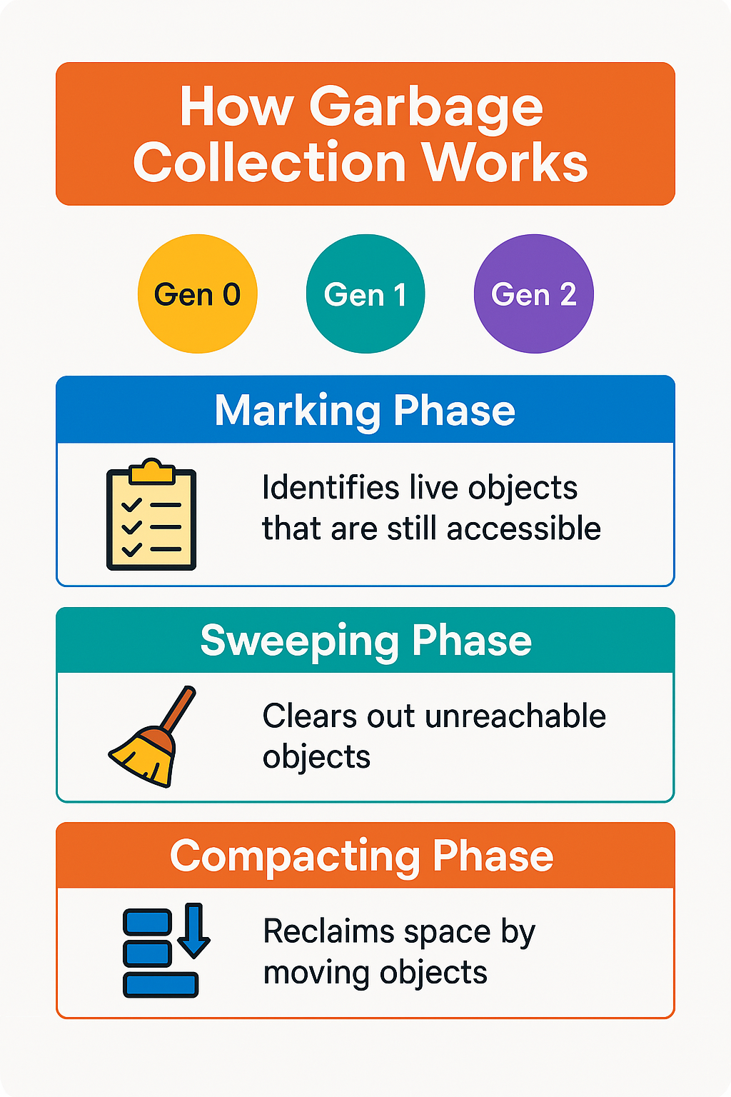 Garbage Collection (GC) in .NET