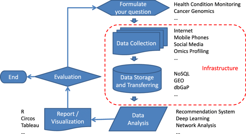 Top Data Analytic Tools