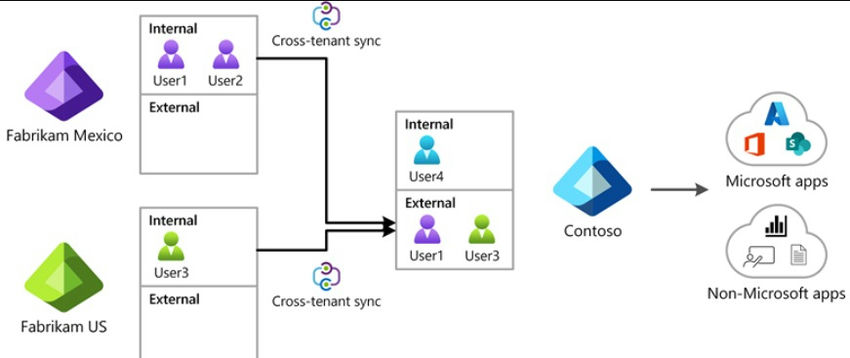 Get to know about Cross Tenant Synchronization