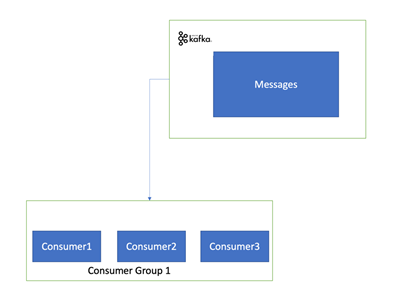 Getting Started With Kafka Producers, Consumers, Consumer Groups ...