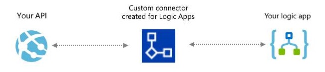 Getting Started With Logic Apps Custom Connectors