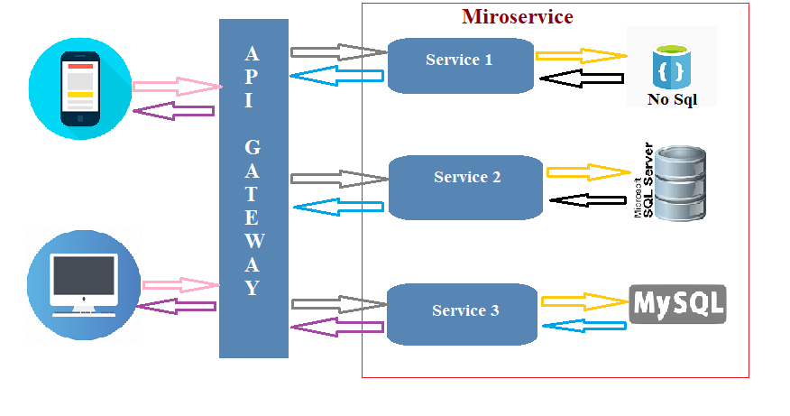 Getting Started With MicroServices