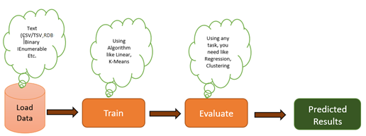 Getting Started with ML.NET Model Builder for Using in ASP.NET Core