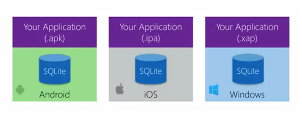 Getting Started With SQLite Getting Started With SQLite