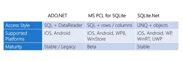 Getting Started With SQLite