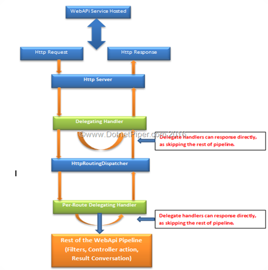 Global And Per-Route Message Handlers In Web API