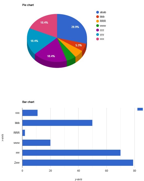 Google charts (Pie and Bar) with Example JavaScript