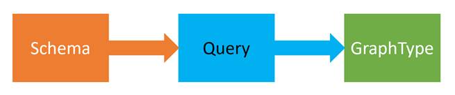 GraphQL In .NET Web API With Entity Framework Core - Part Two