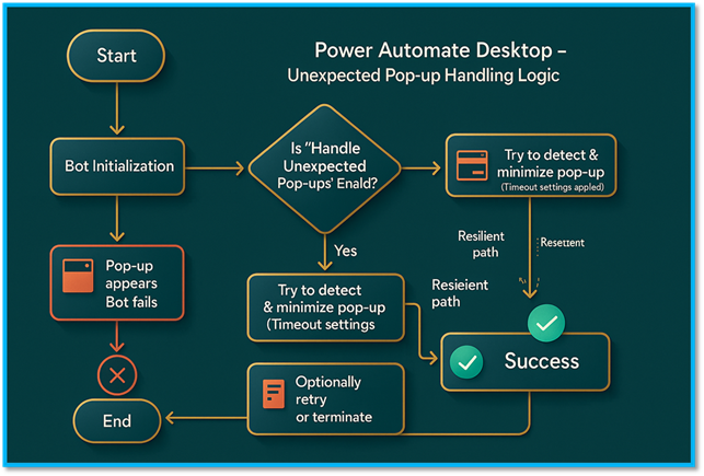 Handle Unexpected Pop-Ups in Power Automate Desktop Flow Like a Pro -PAD