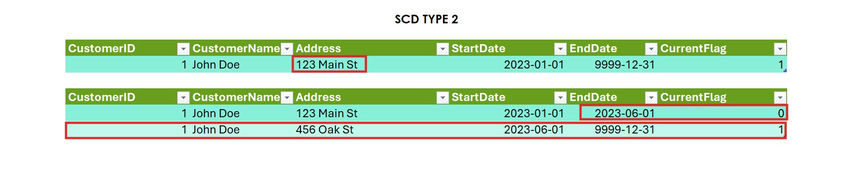 Handling Slowly Changing Dimensions (SCD) in Azure Data Warehouse Handling Slowly Changing Dimensions (SCD) in Azure Data Warehouse