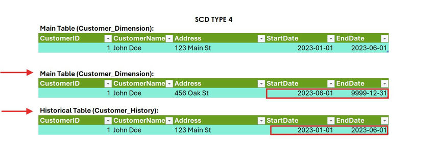 Handling Slowly Changing Dimensions (SCD) in Azure Data Warehouse Handling Slowly Changing Dimensions (SCD) in Azure Data Warehouse