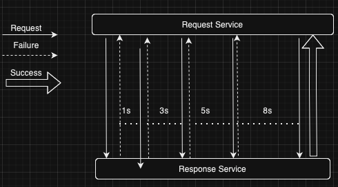 Handling Transient Failures in .NET 8 With Polly