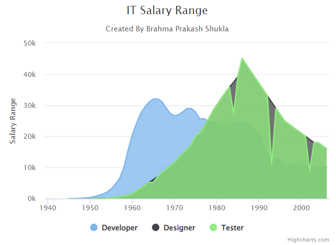 HighCharts - Area Chart