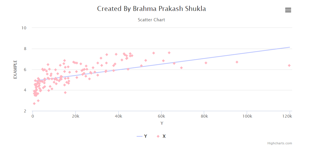 HighCharts - Scatter Chart