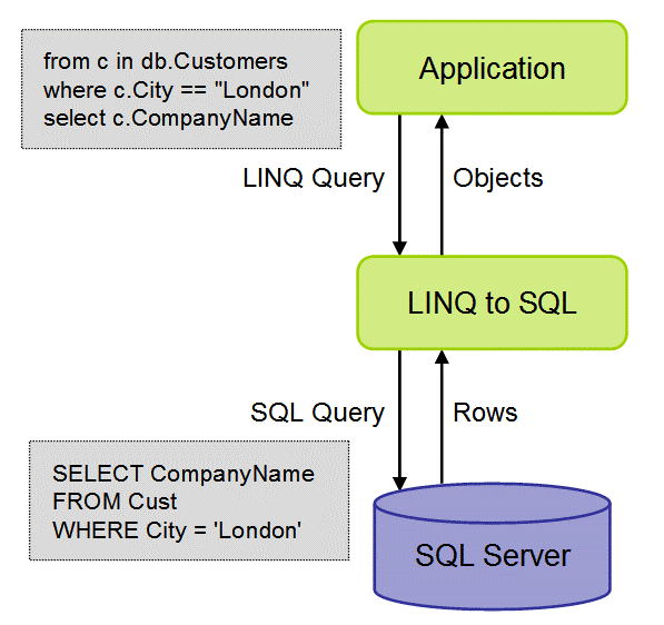 History And Evolution Of Microsoft Entity Framework History And Evolution Of Microsoft Entity Framework