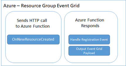 How To Register An HTTP Webhook Azure Function With The Azure Event Grid