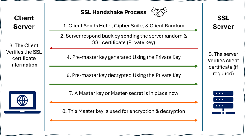 How Secure Sockets Layer (SSL) Protects Data Online?