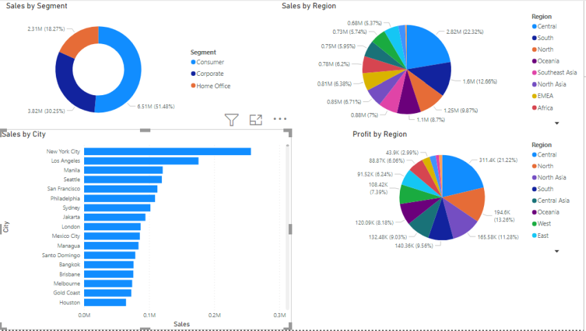 How To Build An Interactive Dashboard Using Power BI