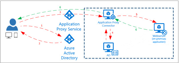 How To Configure Microsoft Entra Application Proxy