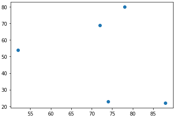How To Create Different Types Of Plots And Charts In Data Visualization ...