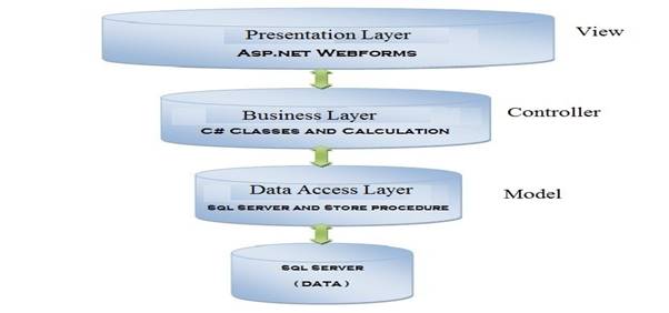 3 Layer Architecture In Asp Net - vrogue.co 3 Layer Architecture In Asp Net - vrogue.co