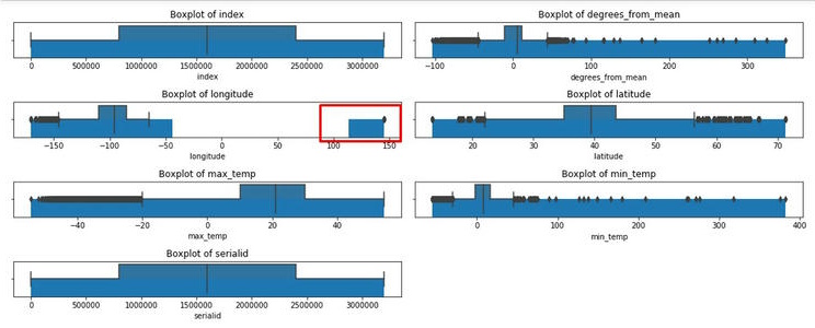 How to Detect Outlier and Remove in Machine Learning