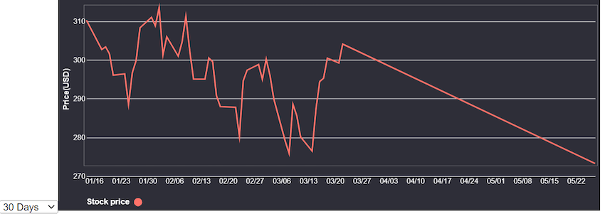 How To Implement Line Chart Using Vega In React How To Implement Line Chart Using Vega In React