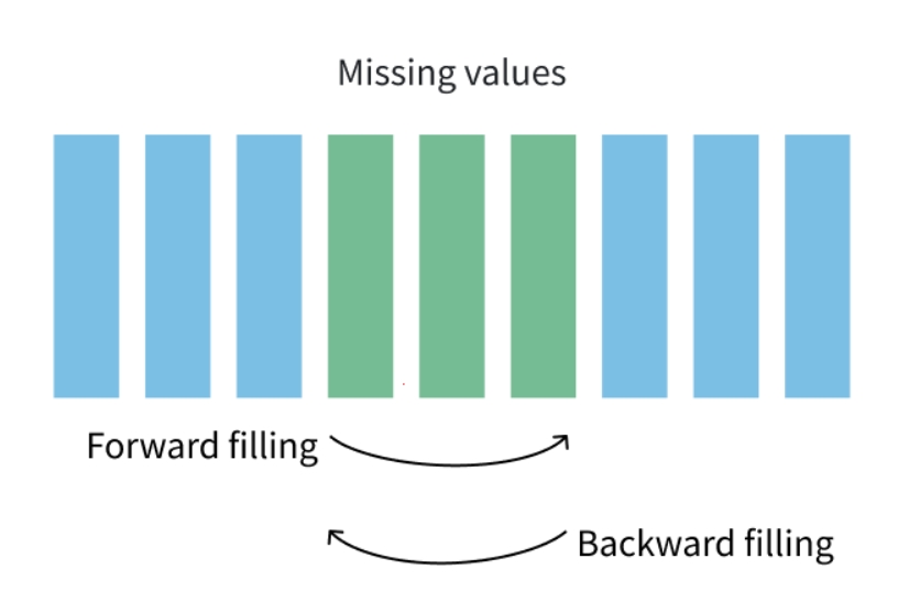 How to Impute Missing Value in Machine Learning