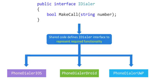 How To Use Abstractions To Implement Platform Specific Functionality In Xamarinforms