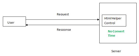 HTML Helper Methods In MVC