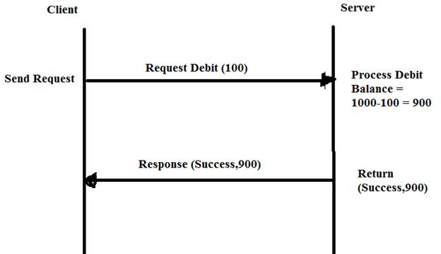 Idempotent Operation In Distributed System