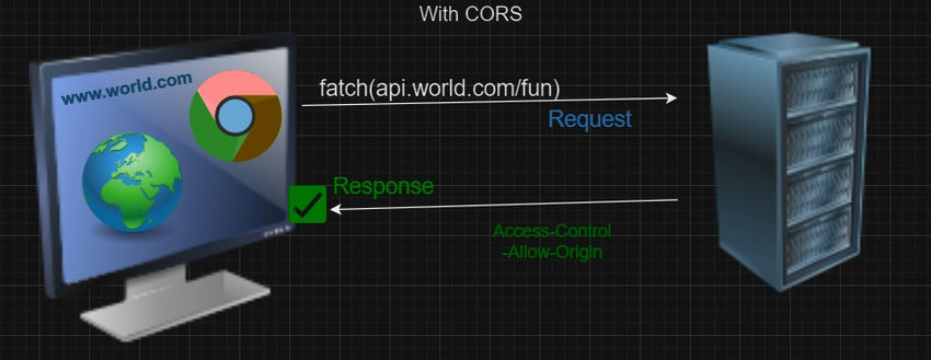 Impact of React in MERN Stack Development